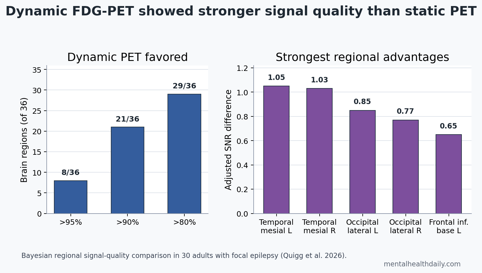 Dynamic FDG-PET Signal Quality Beats Static PET in Focal Epilepsy ...