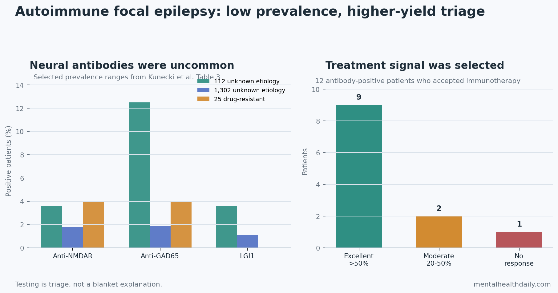 Autoimmune Focal Epilepsy: Antibody Testing and Immunotherapy ...