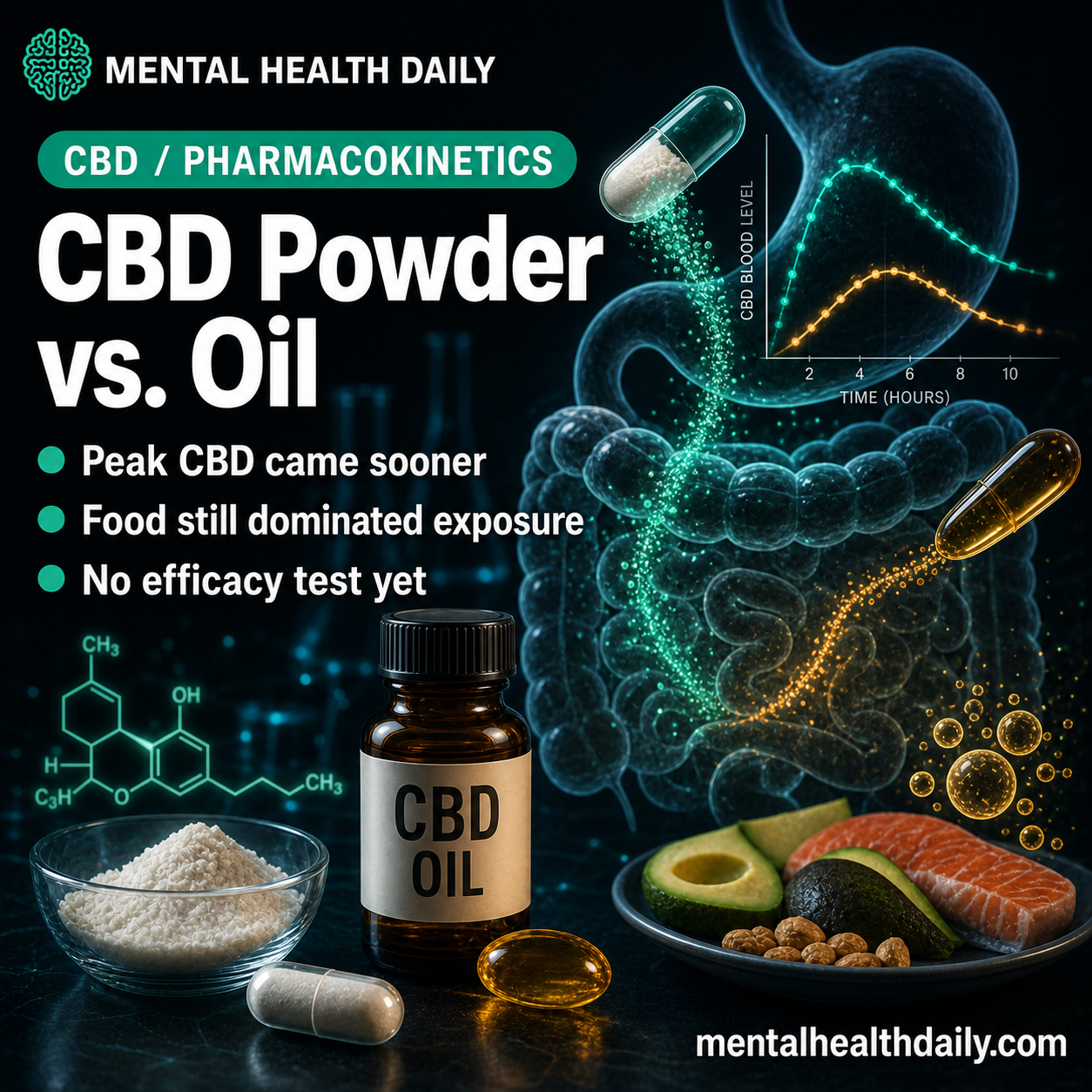 CBD Powder vs. Epidyolex: Faster Absorption, Same Fed Exposure ...